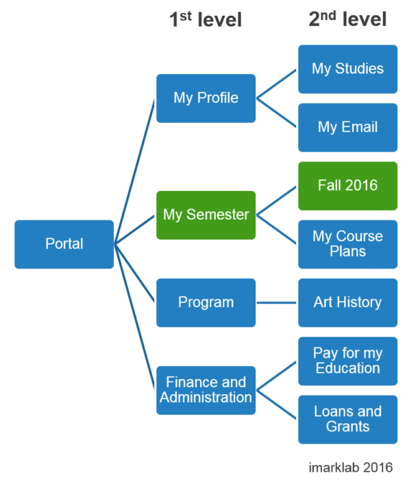 6 Principles to Understand Card Sorting and Tree Testing - imarklab
